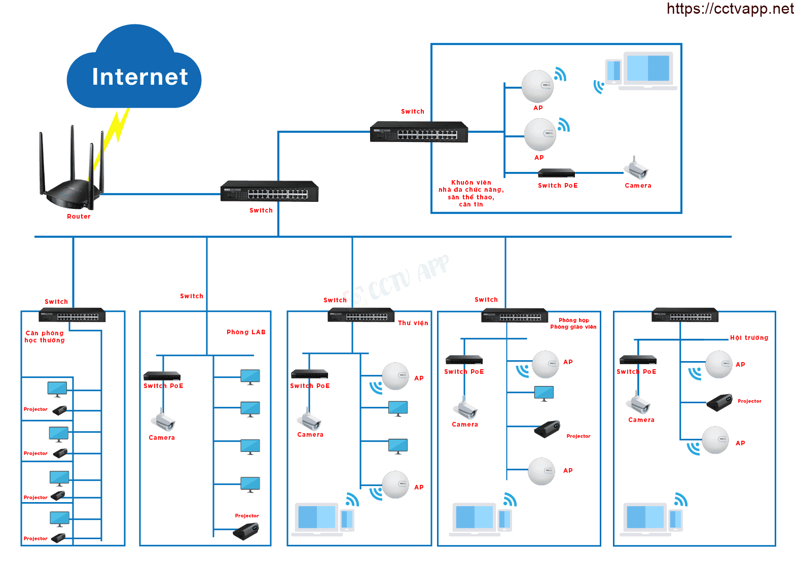 WiFi Solutions for schools - Application System
