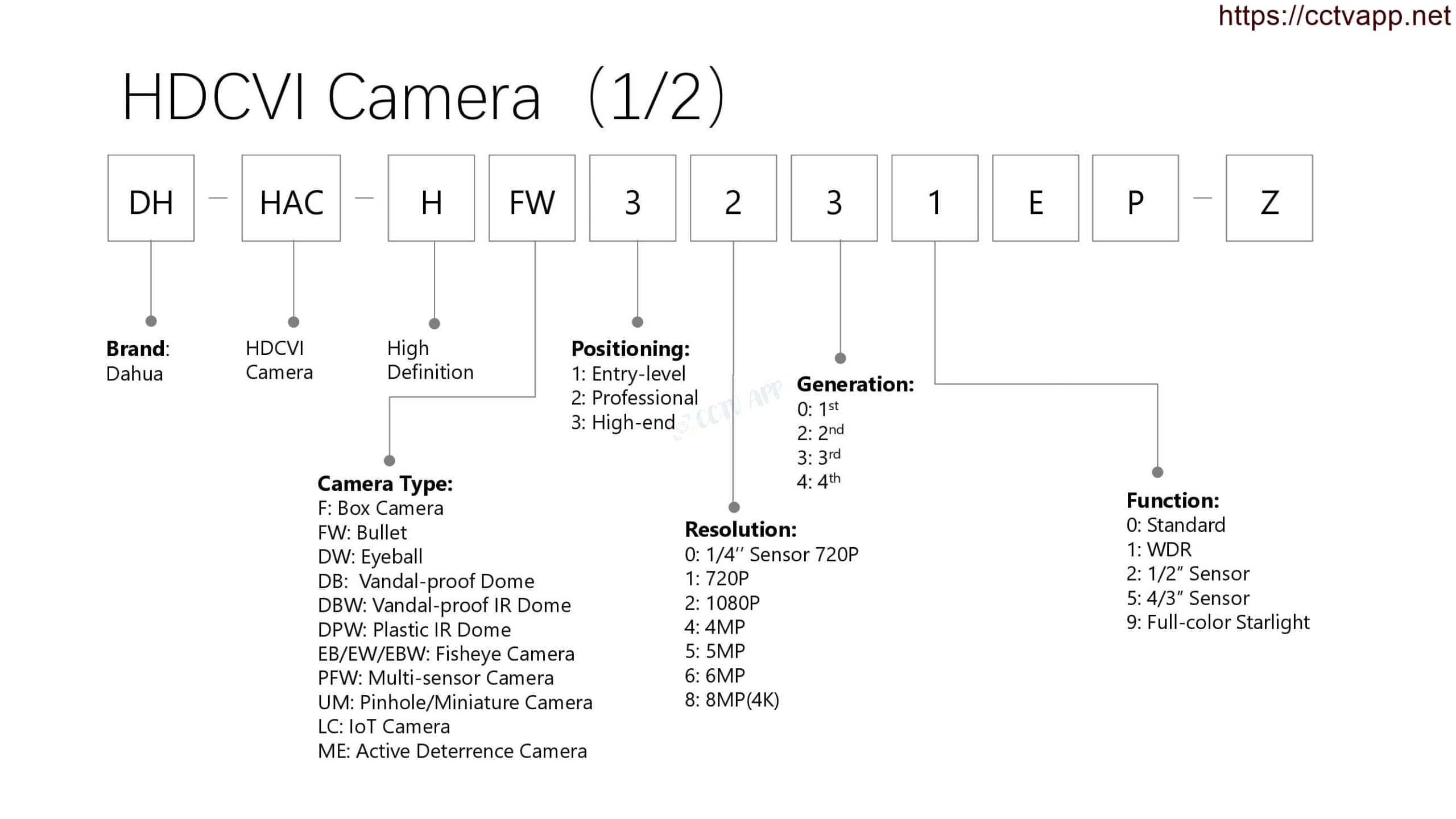 Quy tắc đọc mã các sản phẩm Camera DAHUA - Application System