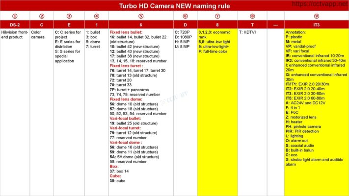 Rules for reading name of Hikvision Camera products - Application System