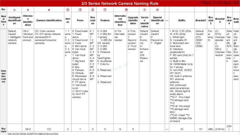 Rules for reading name of Hikvision Camera products - Application System