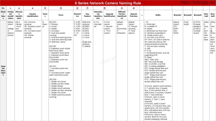 Rules for reading name of Hikvision Camera products - Application System