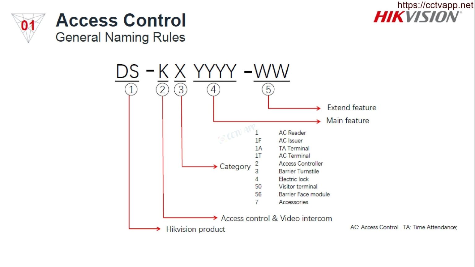 Rules for reading name of Hikvision Camera products - Application System