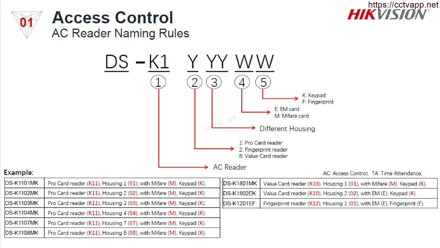 Rules for reading name of Hikvision Camera products - Application System