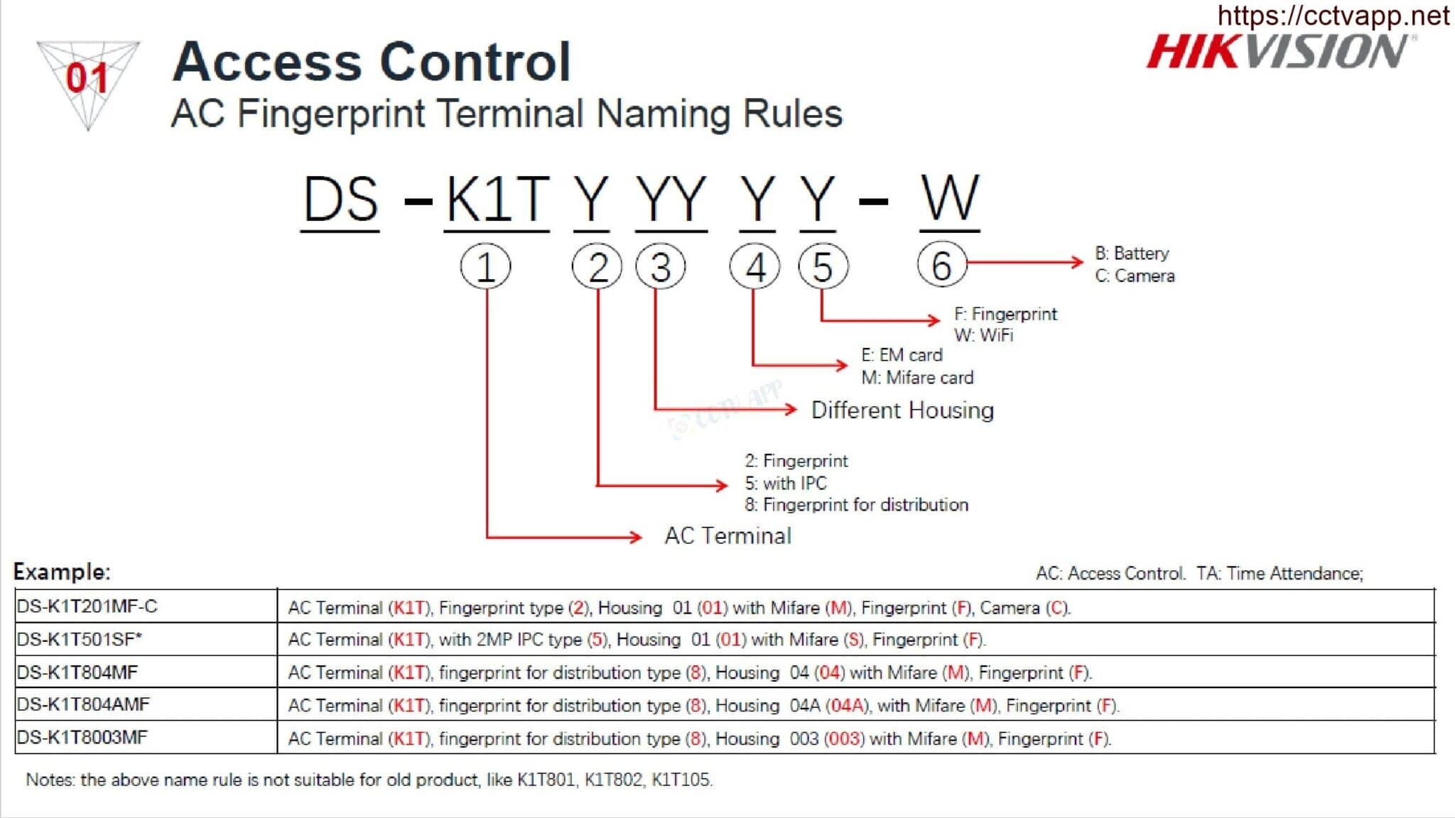 Rules for reading name of Hikvision Camera products - Application System