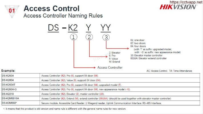 Rules for reading name of Hikvision Camera products - Application System